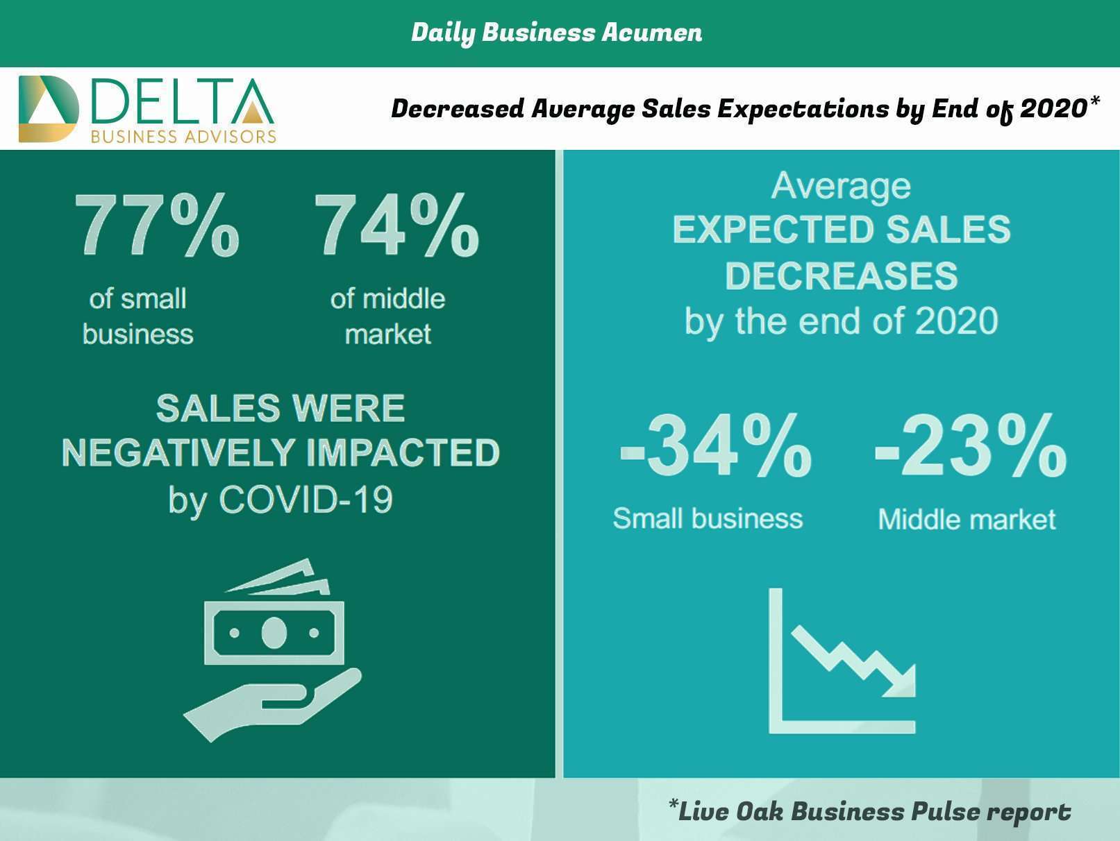 Decreased Average Sales Expectations by End of 2020 | Delta Business ...